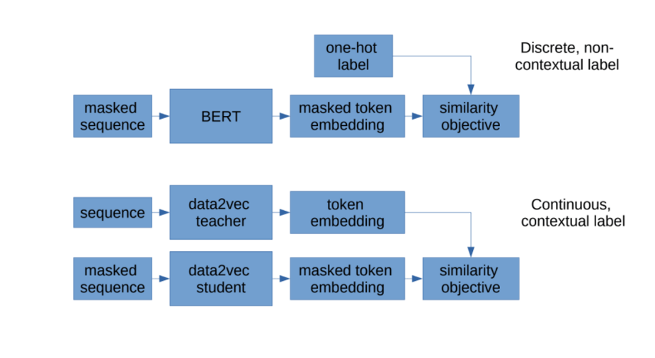 Data2Vec: General Training Algorithm for Self-supervised Learning